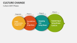 Culture Change Template for PowerPoint and Google Slides - PPT Slides