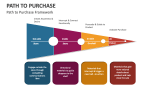 Path to Purchase Template for PowerPoint and Google Slides - PPT Slides