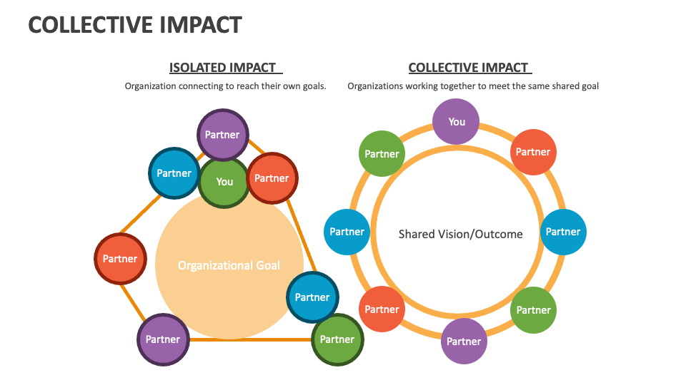 Collective Impact Template for PowerPoint and Google Slides - PPT Slides