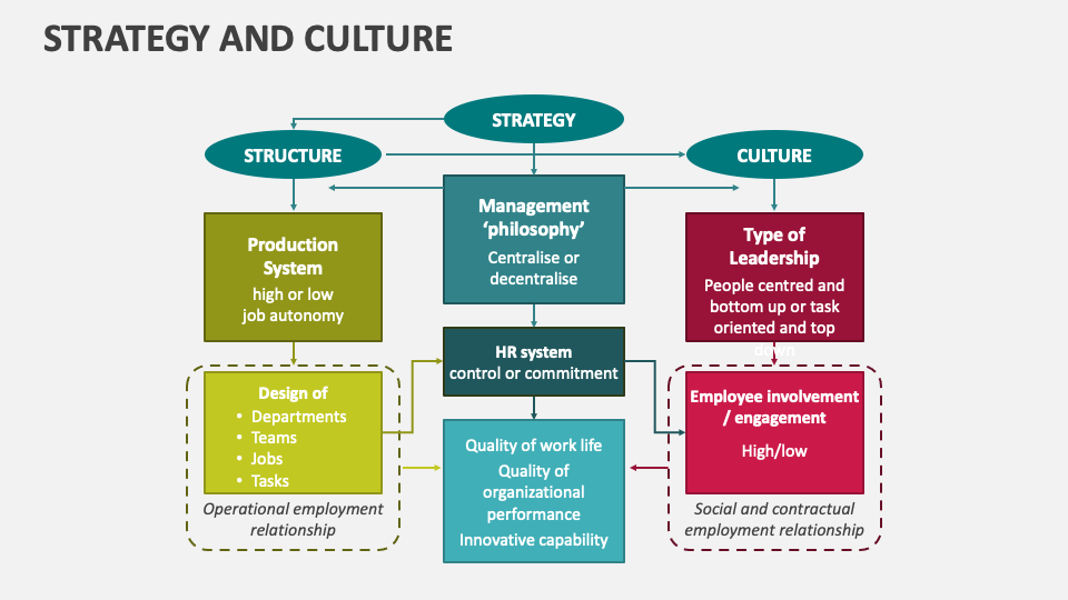 Strategy and Culture PowerPoint and Google Slides Template - PPT Slides