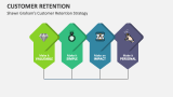 Customer Retention Template for PowerPoint and Google Slides - PPT Slides
