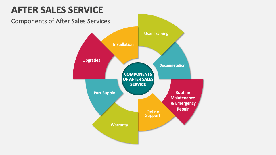 After Sales Service Template for PowerPoint and Google Slides - PPT Slides