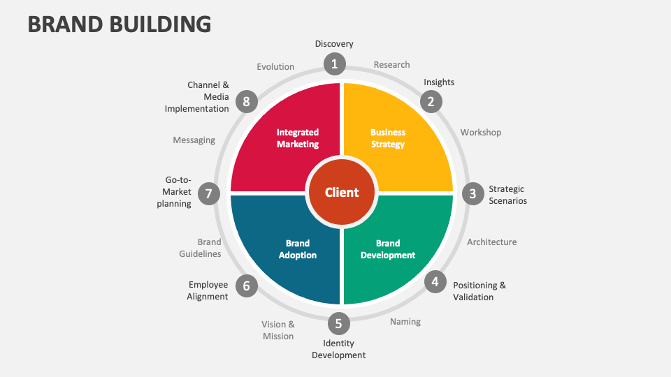 Brand Building Template for PowerPoint and Google Slides - PPT Slides