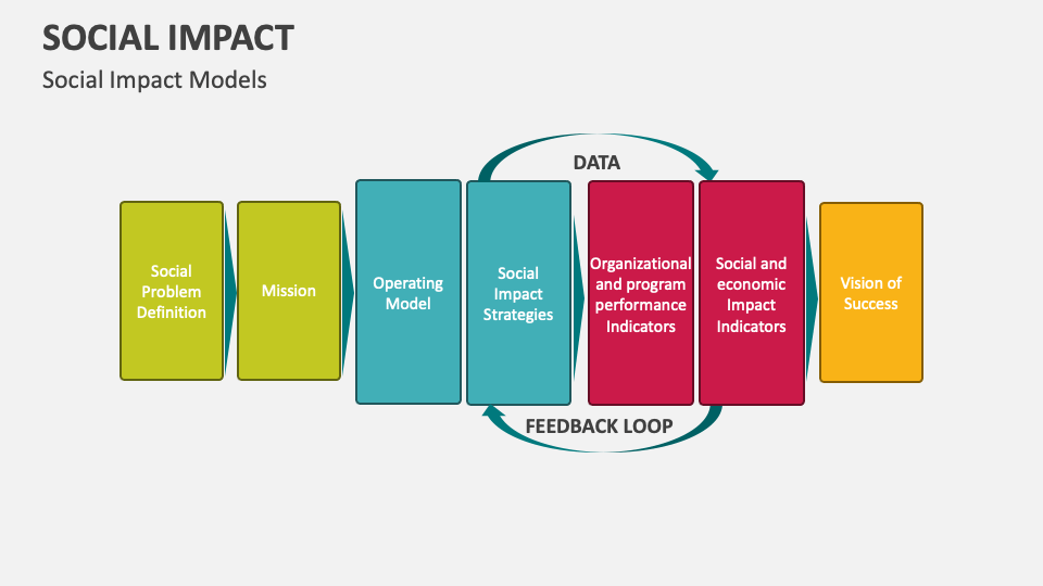 Social Impact Template for PowerPoint and Google Slides - PPT Slides
