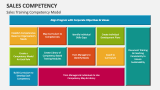 Sales Competency PowerPoint and Google Slides Template - PPT Slides