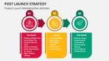 Post Launch Strategy PowerPoint and Google Slides Template - PPT Slides