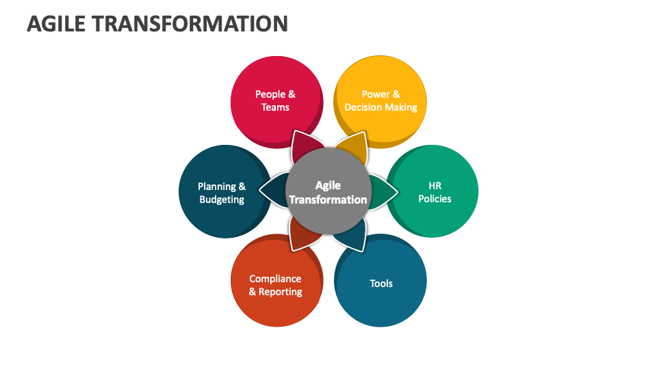 Agile Transformation Template for PowerPoint and Google Slides - PPT Slides
