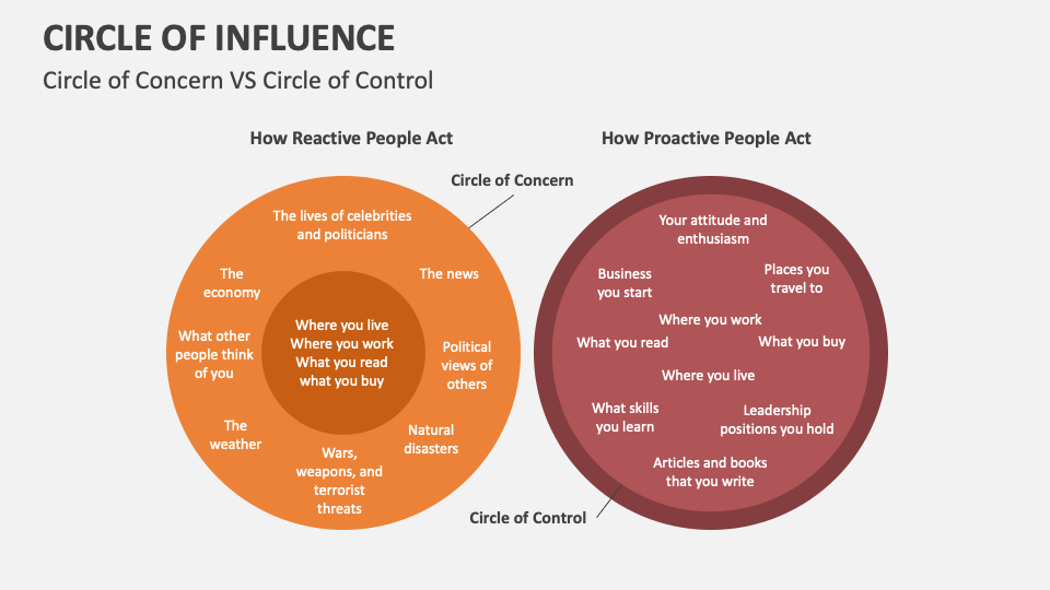 Circle of Influence Template for PowerPoint and Google Slides - PPT Slides