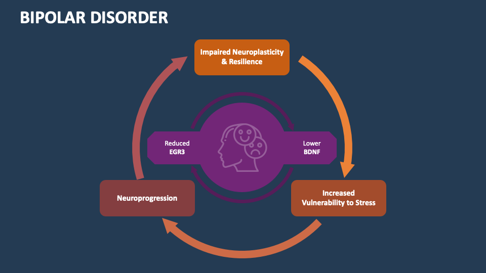 Bipolar Disorder PowerPoint and Google Slides Template - PPT Slides