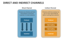 Direct and Indirect Channels Template for PowerPoint and Google Slides - PPT Slides