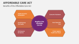 Affordable Care Act PowerPoint and Google Slides Template - PPT Slides