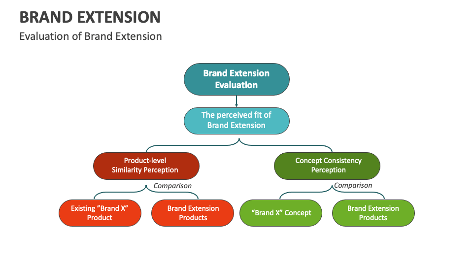 Brand Extension PowerPoint and Google Slides Template - PPT Slides