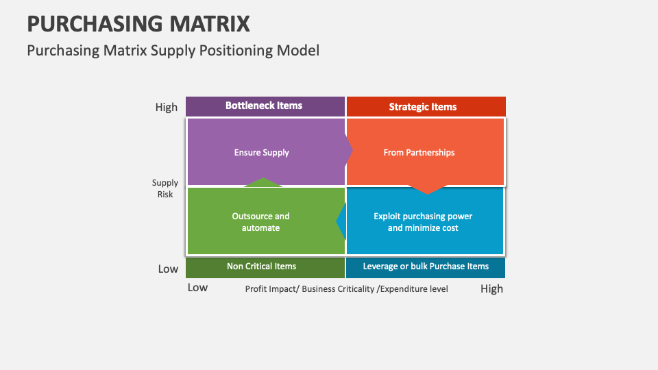 Purchasing Matrix Template for PowerPoint and Google Slides - PPT Slides
