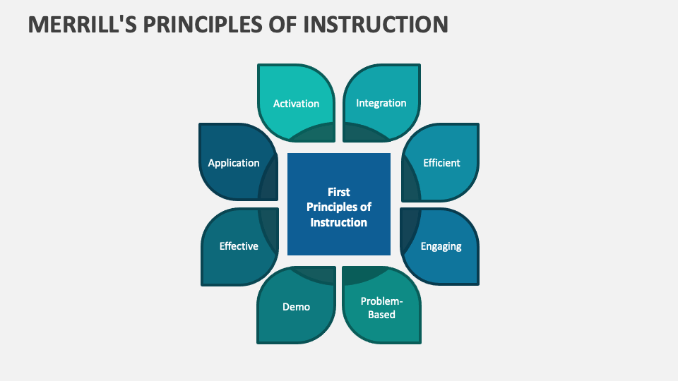 Merill's Principles of Instruction Template for PowerPoint and Google ...