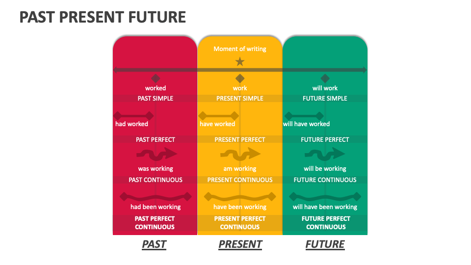 Past Present Future Template for PowerPoint and Google Slides - PPT Slides