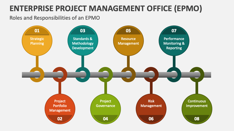 Enterprise Project Management Office (EPMO) PowerPoint and Google ...