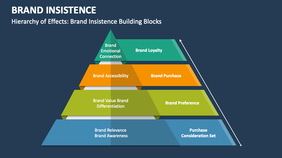 Brand Insistence PowerPoint and Google Slides Template - PPT Slides