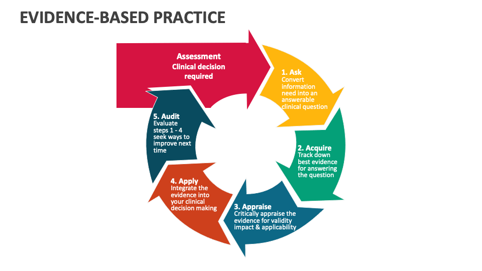 Evidence-Based Practice Template for PowerPoint and Google Slides - PPT Slides