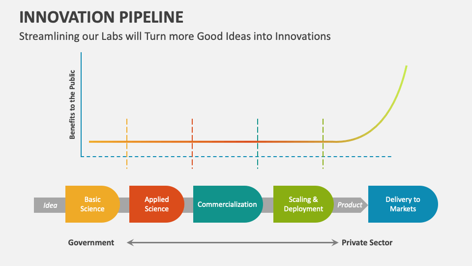 innovation Pipeline PowerPoint and Google Slides Template - PPT Slides