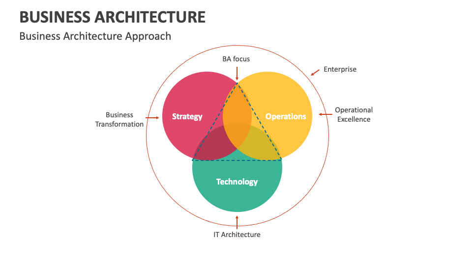 Business Architecture Template for PowerPoint and Google Slides - PPT ...