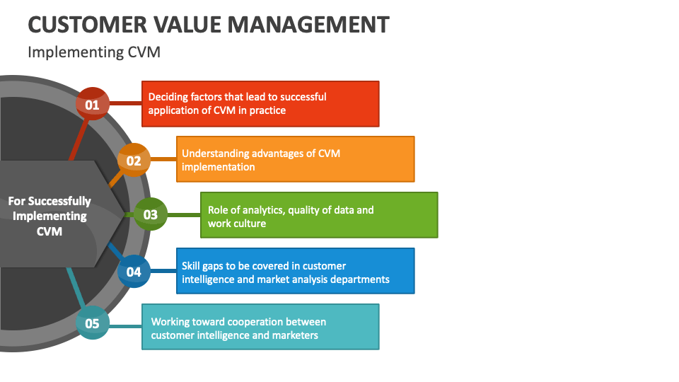 Customer Value Management PowerPoint and Google Slides Template - PPT Slides