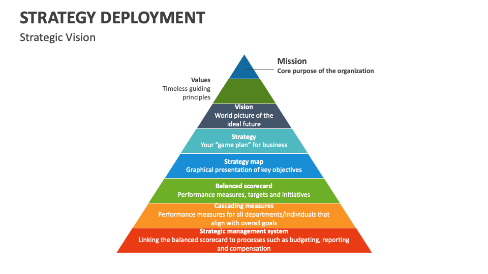 Strategy Deployment Template for PowerPoint and Google Slides - PPT Slides