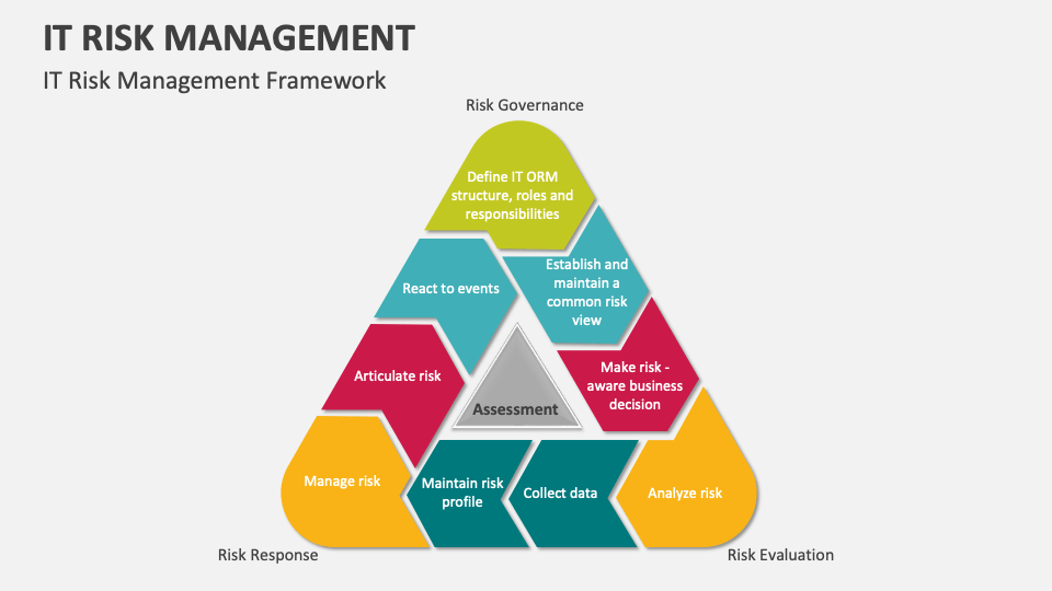 IT Risk Management Template for PowerPoint and Google Slides - PPT Slides