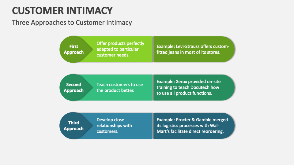 Customer Intimacy Template for PowerPoint and Google Slides - PPT Slides