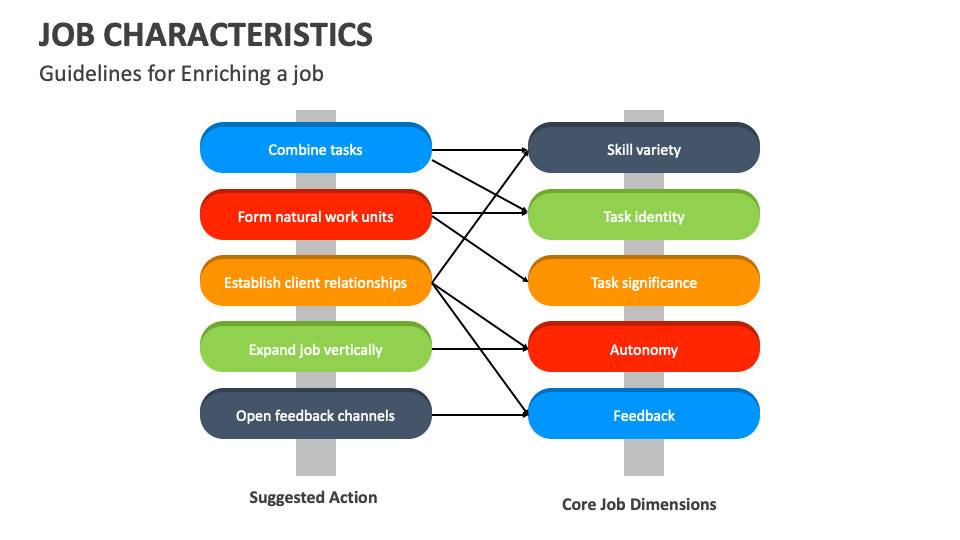 Job Characteristics PowerPoint and Google Slides Template - PPT Slides