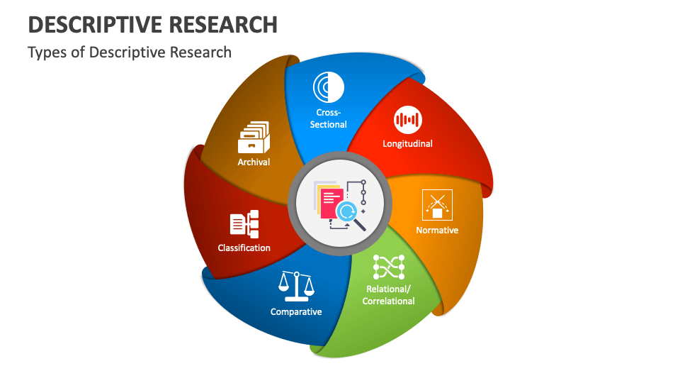 Descriptive Research PowerPoint and Google Slides Template - PPT Slides