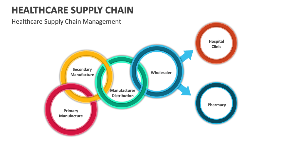 Healthcare Supply Chain Template for PowerPoint and Google Slides - PPT Slides
