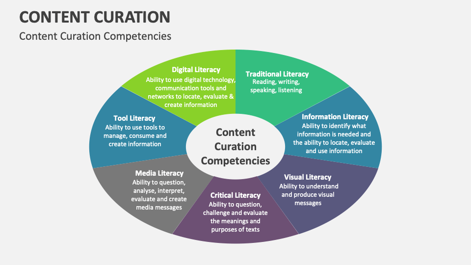 Content Curation Template for PowerPoint and Google Slides - PPT Slides