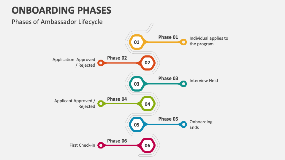 Onboarding Phases PowerPoint and Google Slides Template - PPT Slides
