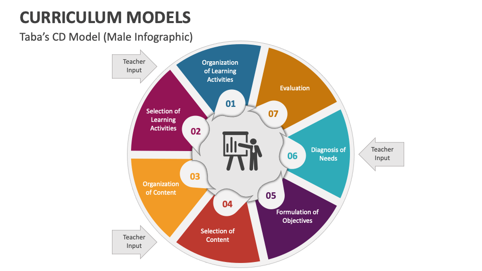 Curriculum Models PowerPoint and Google Slides Template - PPT Slides
