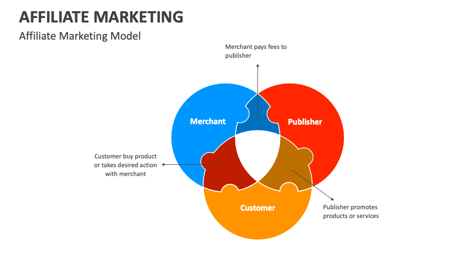 Affiliate Marketing Template for PowerPoint and Google Slides - PPT Slides