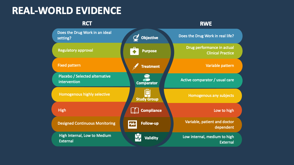 Real-World Evidence Template for PowerPoint and Google Slides - PPT Slides