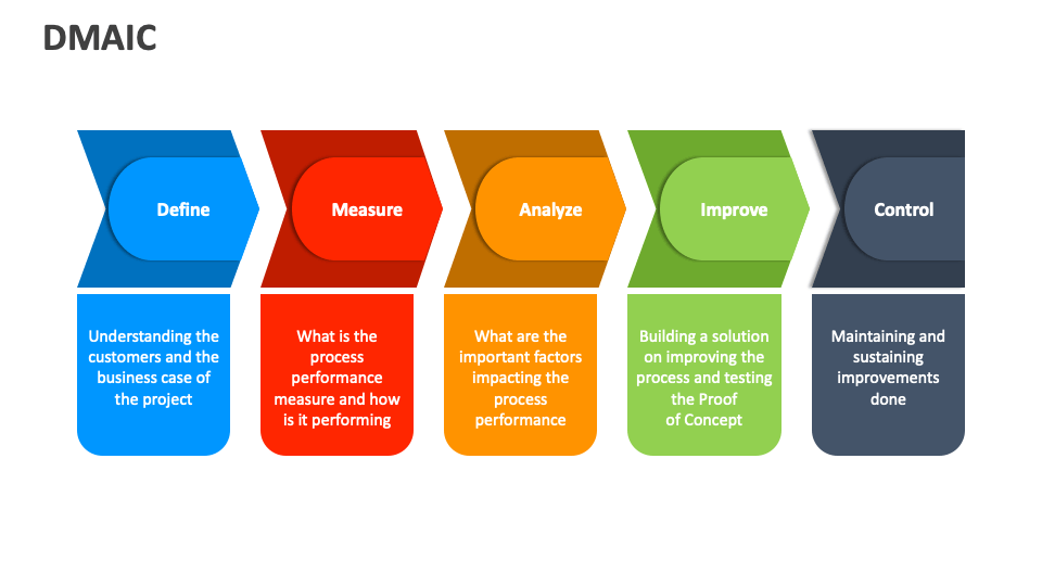 DMAIC Template for PowerPoint and Google Slides - PPT Slides