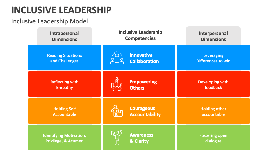 Inclusive Leadership PowerPoint and Google Slides Template - PPT Slides