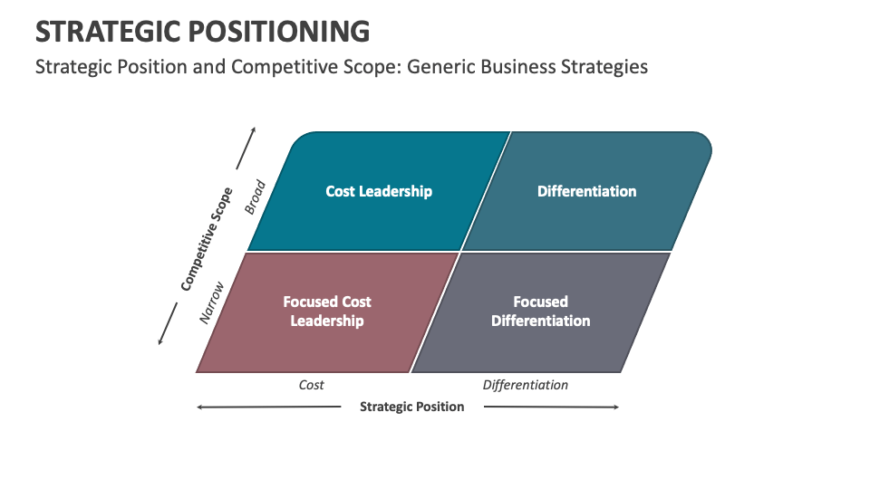 Strategic Positioning PowerPoint and Google Slides Template - PPT Slides