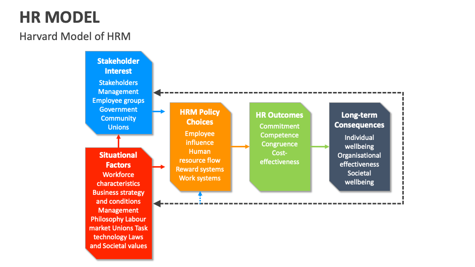HR Model Template for PowerPoint and Google Slides - PPT Slides