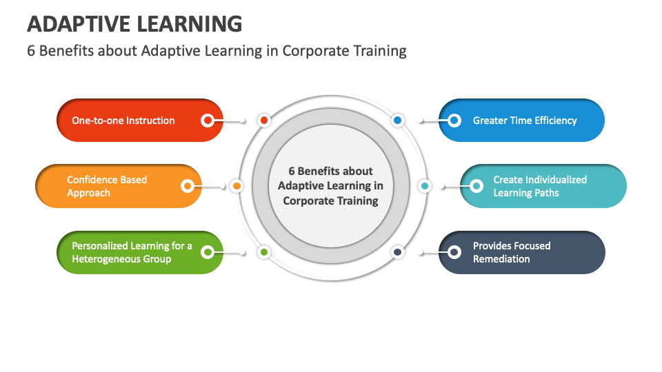 Adaptive Learning Template for PowerPoint and Google Slides - PPT Slides