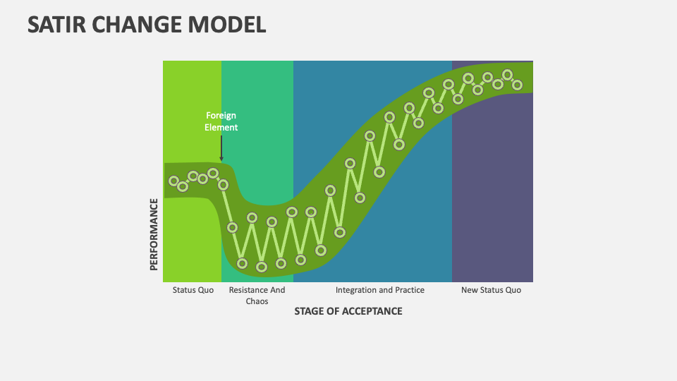 Satir Change Model Template for PowerPoint and Google Slides - PPT Slides