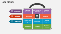 ARC Model PowerPoint and Google Slides Template - PPT Slides