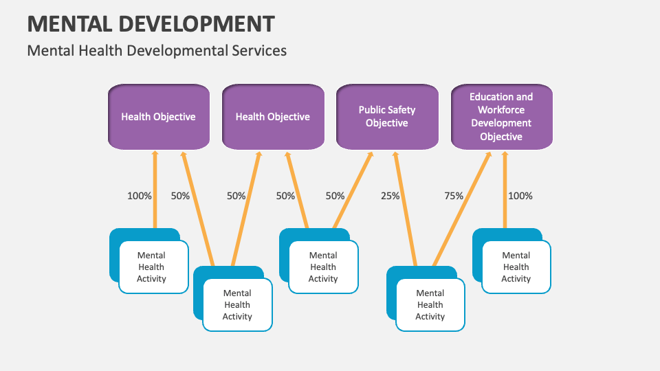 Mental Development Template for PowerPoint and Google Slides - PPT Slides