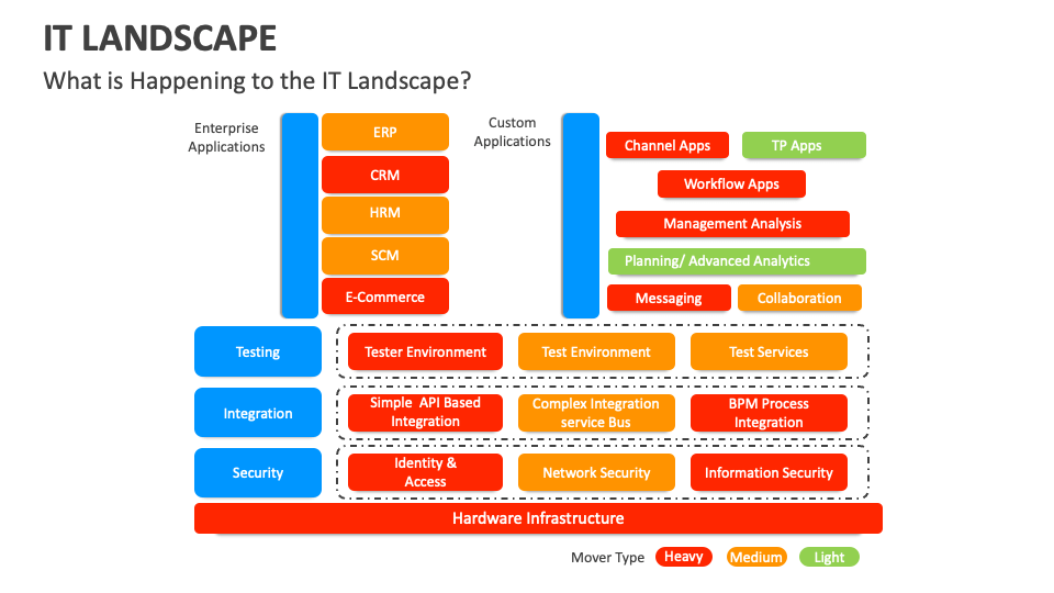 IT Landscape Template for PowerPoint and Google Slides - PPT Slides