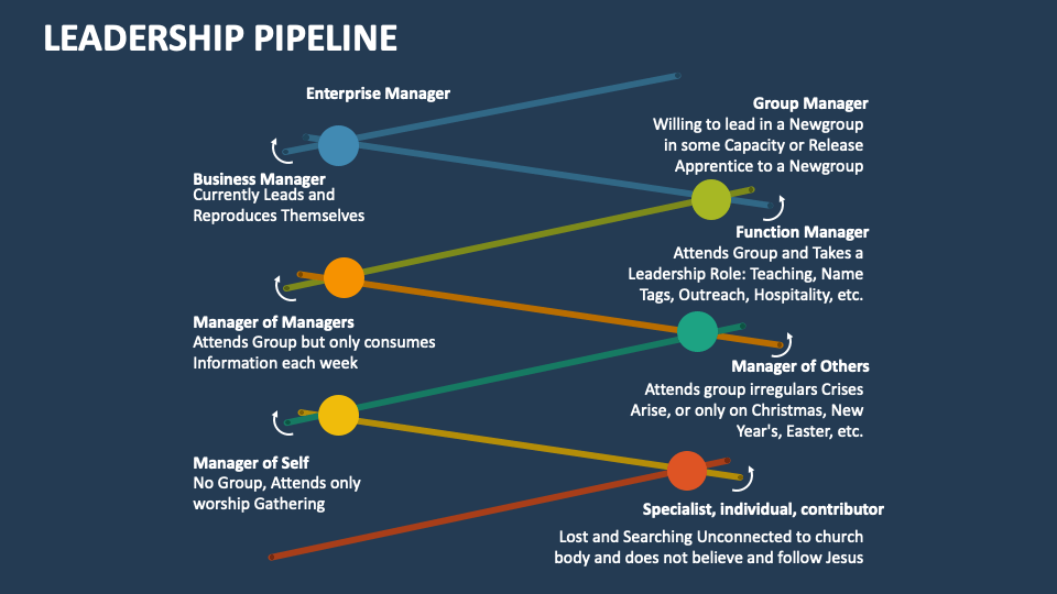 Leadership Pipeline PowerPoint and Google Slides Template - PPT Slides