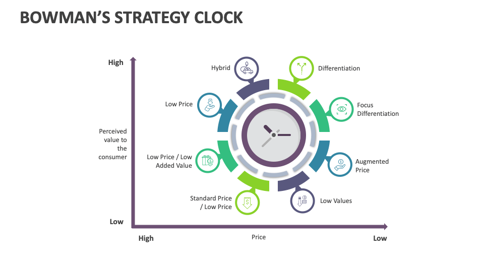 Bowman's Strategy Clock Template for PowerPoint and Google Slides - PPT ...