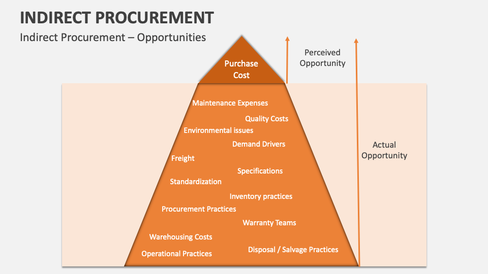 Indirect Procurement Template for PowerPoint and Google Slides - PPT Slides