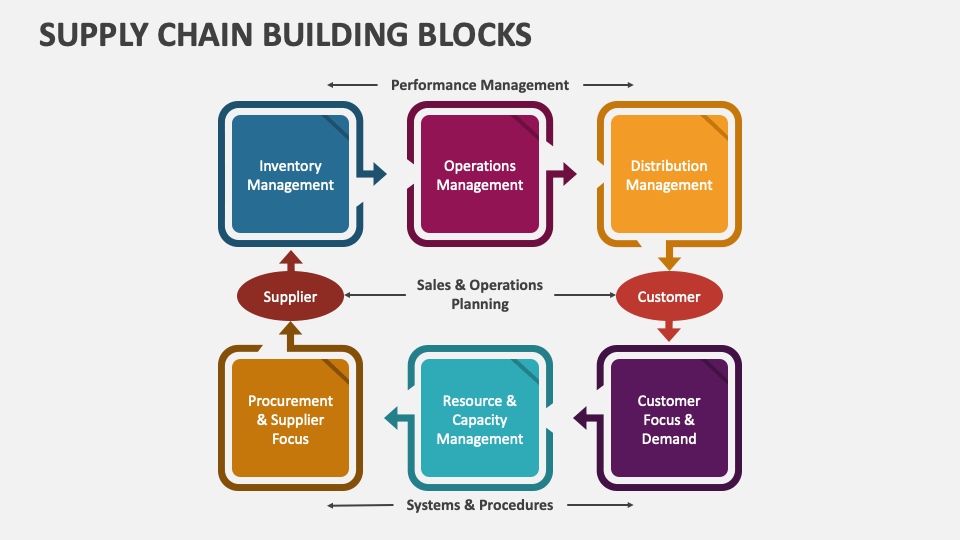 Supply Chain Building Blocks PowerPoint and Google Slides Template ...