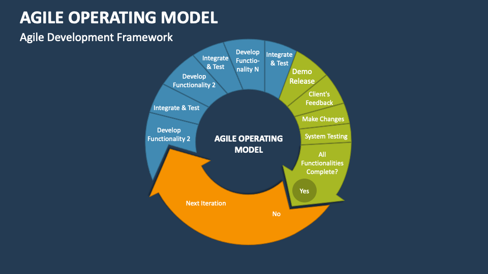 Agile Operating Model PowerPoint and Google Slides Template - PPT Slides Agile Operating Model PowerPoint and Google Slides Template - PPT Slides
